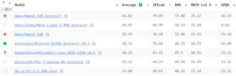 Hugging Face Releases Open Llm Leaderboard 2 A Major Upgrade Featuring