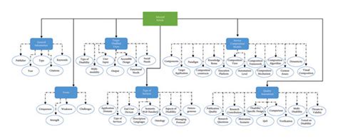 A High Level Overview Of The Data Extraction Form Where Form