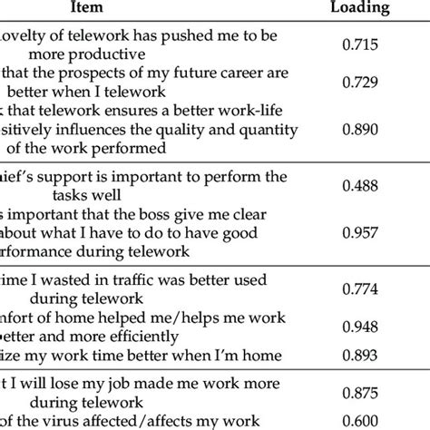 Results Of The Models Reliability And Validity Analysis Download