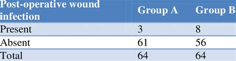 Post Operative Wound Infection Download Scientific Diagram