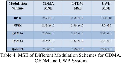 Table 4 From Simulink Model Analysis Of Modulation Technique Of Uwb
