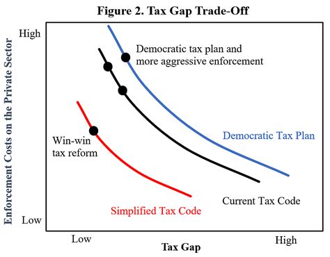 Irs Tax Enforcement Vs Civil Liberties Downsizing The Federal Government