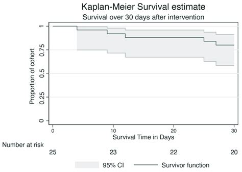 Kaplan Meier Survival Estimate Thirty Day Survival Was Observed In 20
