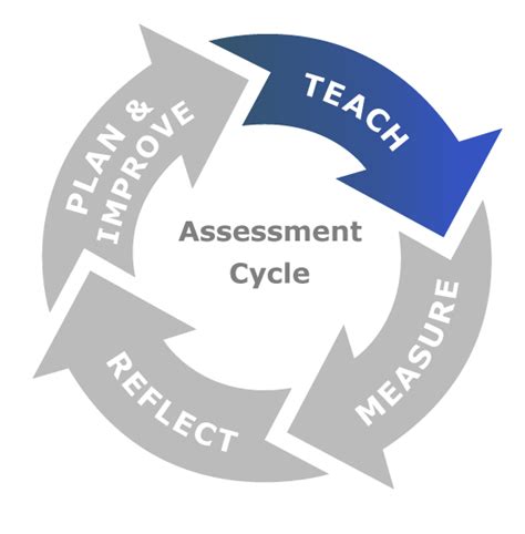 Cycle Of Assessment Assessment Committee