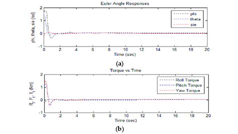 Control Thrust Of An Unmanned Aerial Vehicle Uav Without Noise Or Download Scientific Diagram