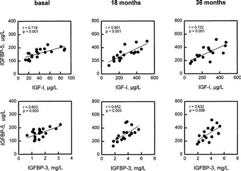 Figure Relationship Between Serum Igfbp 5 And Igf I Upper Panel And