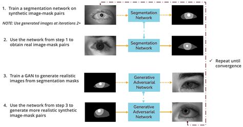Appearance Based Gaze Estimation As A Benchmark For Eye Image Data Generation Methods