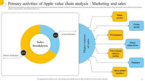 Comprehensive Analysis Of Apple Value Chain Model Powerpoint Ppt