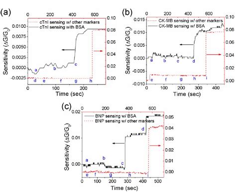 Figure 4 From Detection Of Cardiac Biomarkers Using Single Polyaniline