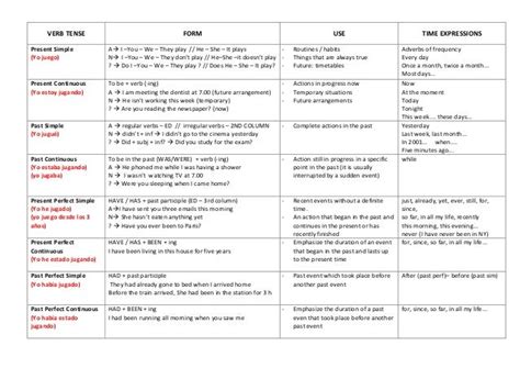 Tense Table Use Form And Time Expressions Present