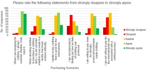 Respondents Disagreement Or Agreement With Purchasing Decision