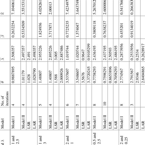 Fitted Regression Model I And Model Ii To Simulated Datasets Download