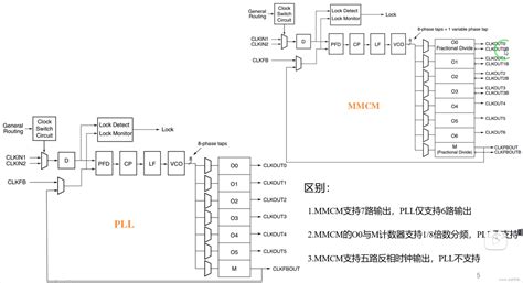 fpga时钟管理单元 cmt ：锁相环与mmcm在时钟质量提升中的应用 csdn博客