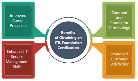 Itil Foundation Certification Itsm Docs Itsm Documents And Templates