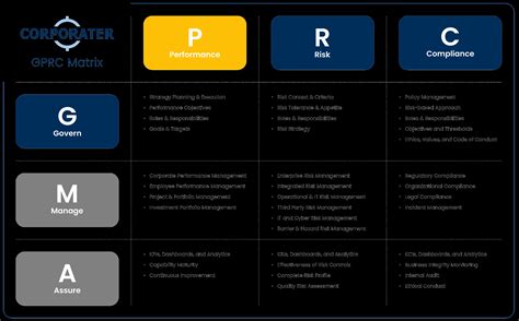 Gprc Matrix Business Integrated Grc Or Gprc Corporater