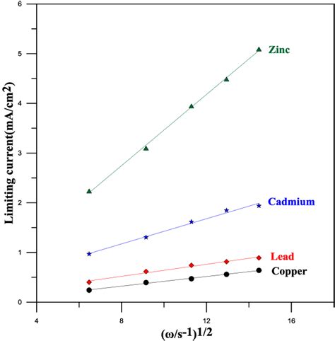 Levich Plots For The Limiting Currents Taken At Potentials Of 380