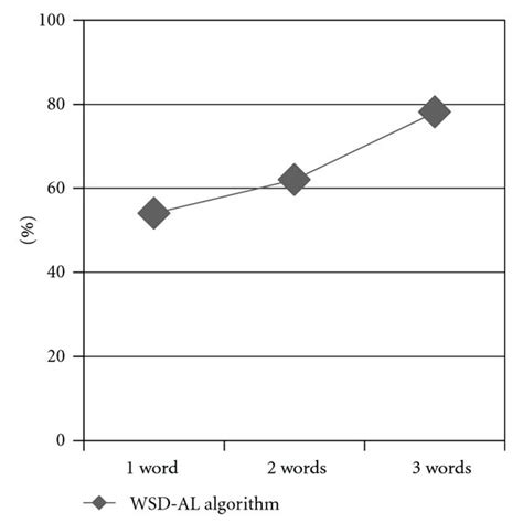 results obtained for different window sizes download scientific diagram