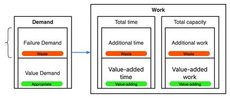 Value Demand And Failure Demand Holistic Enterprise Design
