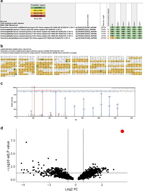Proprotein Convertase Subtilisinkexin Type 6 Pcsk6 Is A Likely