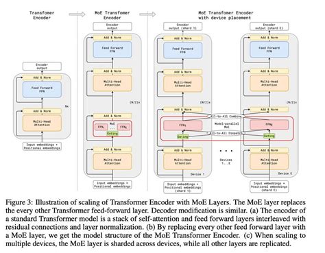 What Is Mixture Of Experts Moe Moe Is A Neural Network Architecture Design That Integrates