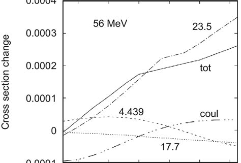 Dispersion Correction σ Box For 56 Mev E 12 C Collisions As A Function