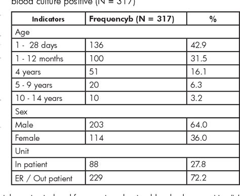 Table 1 From Assessment Of Bacterial Profile And Antimicrobial Susceptibility Pattern Of
