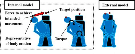 Figure From Development Of A Simplified Human Body Dynamics Model For Motion Control On A