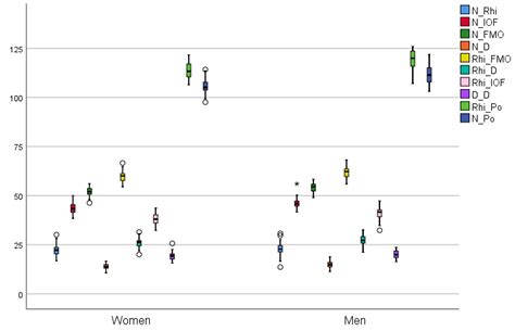 Distance Values Distribution According To Gender Download Scientific Diagram