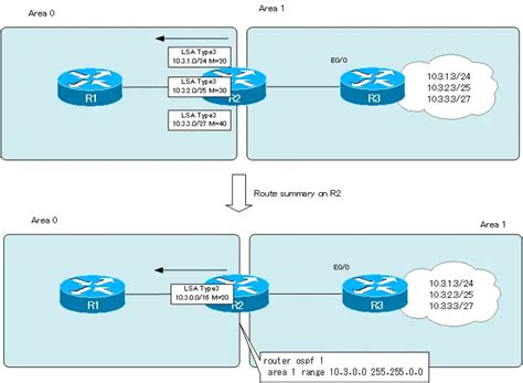 Cisco OSPF Route Summary Configuration Example How The OSPF Works N Study