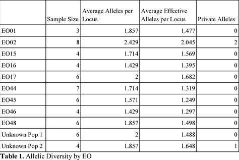 Table 1 From Identifying Evolutionary Significant Units In Spiraea