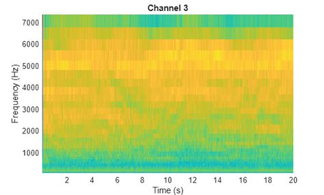 Melspectrogram Mel Spectrogram Matlab
