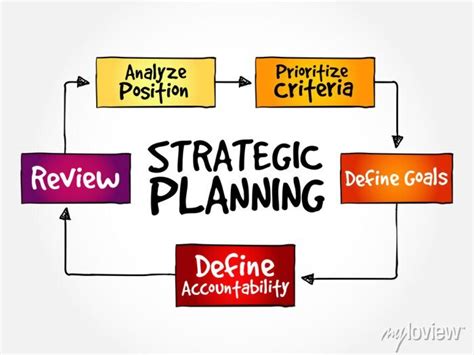 Strategic Planning Mind Map Flowchart Business Concept For