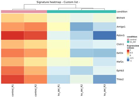 genetonic enjoying the interpretation of your rna seq data analysis