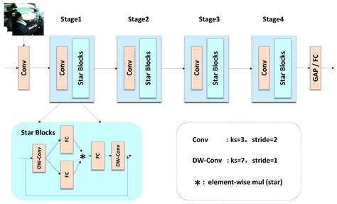Distracted Driving Behavior Detection Algorithm Based On Lightweight