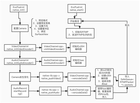Github Dwyanewadeee Evcrtmppusher Rtmp X Faac