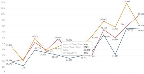 How To Create Year Over Year Line Chart In Tableau