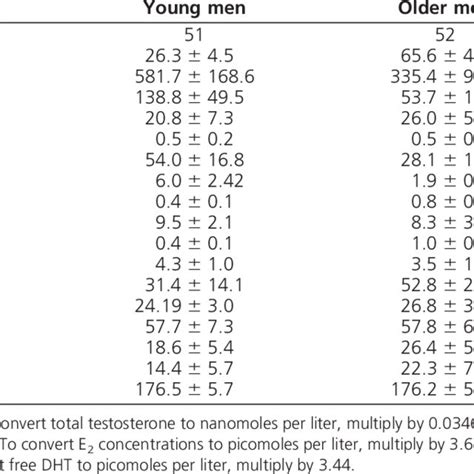 Pdf The Effects Of Injected Testosterone Dose And Age On The
