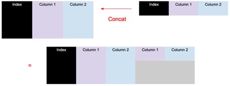 Merging And Joining Dataframes In Pandas Sobyte