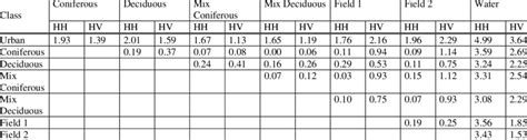 separability measure of the land cover classes in table 4 download table