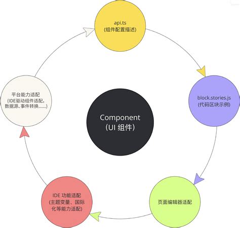 组件开发指南 Codewave 扩展开发