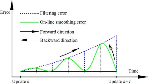 On Line Smoothing For An Integrated Navigation System With Low Cost