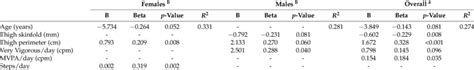 Backward Regression Coefficients R 2 And P Values For Regression