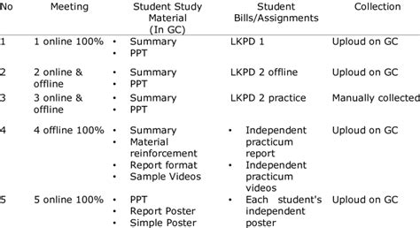 Activities And Use Of Student Learning Resources Download Scientific