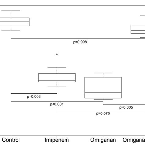 Anastomotic Bursting Pressure The Anastomotic Bursting Pressure In Download Scientific Diagram