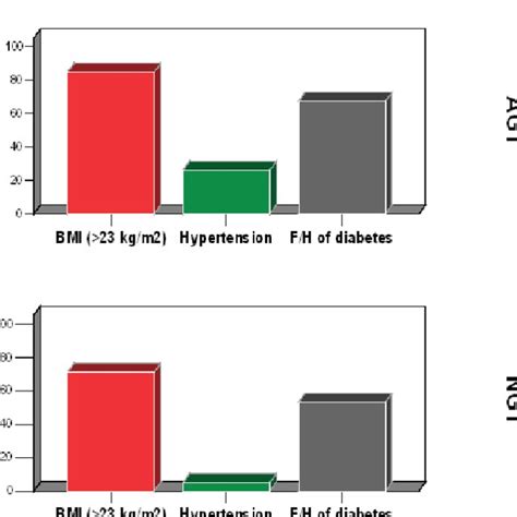 Frequency Of Abnormal Glucose Tolerance At Various Cut Off Values Of