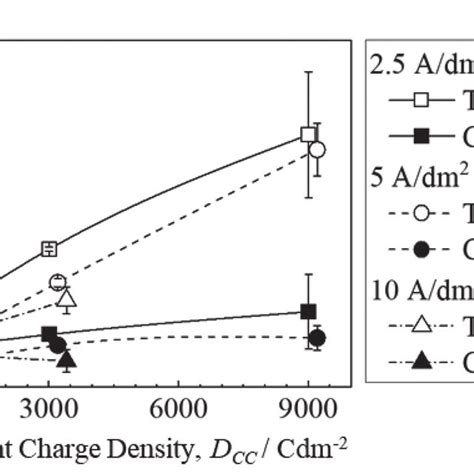 Relationship Between C C D D Cc Cdm ¹2 Total Thickness Of Download Scientific Diagram