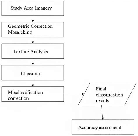 Proposed Image Processing And Classification Download Scientific Diagram