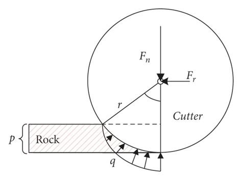 Schematic Of Bearing Capacity By Disc Cutter Modified From 30 31