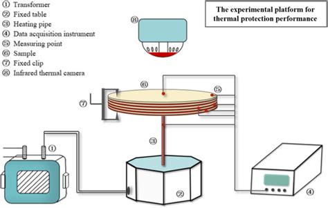 Schematic Diagram Of The Experimental Device For Thermal Performance