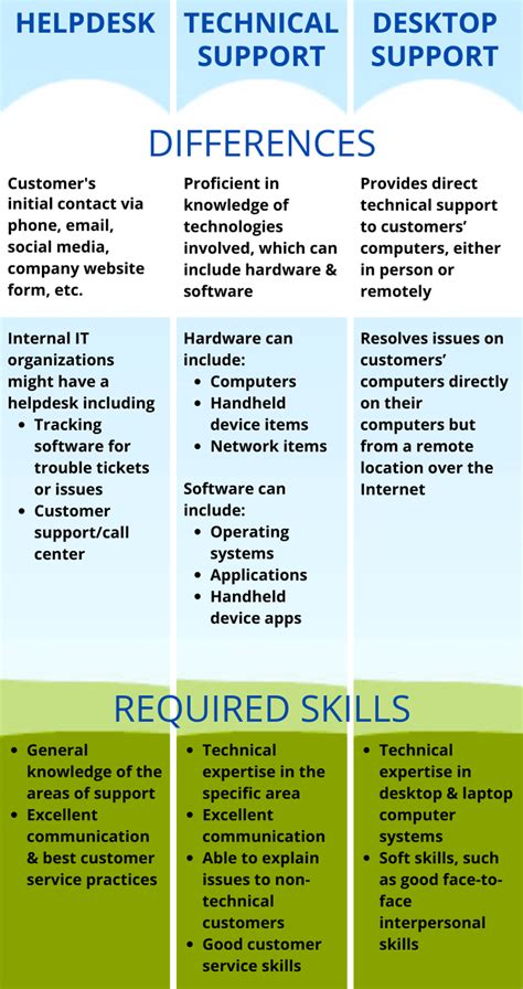 Help Desk Technical And Desktop Support Differences And Skills Giva